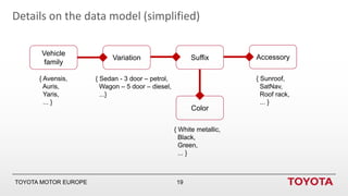 How «Toyota Way» principles guided the architecture of Toyota’s product datahub and its REST API ...