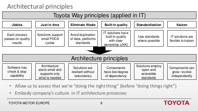 How «Toyota Way» principles guided the architecture of Toyota’s produ…