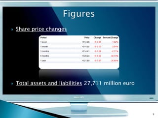 Philips financial analysis | PPTX