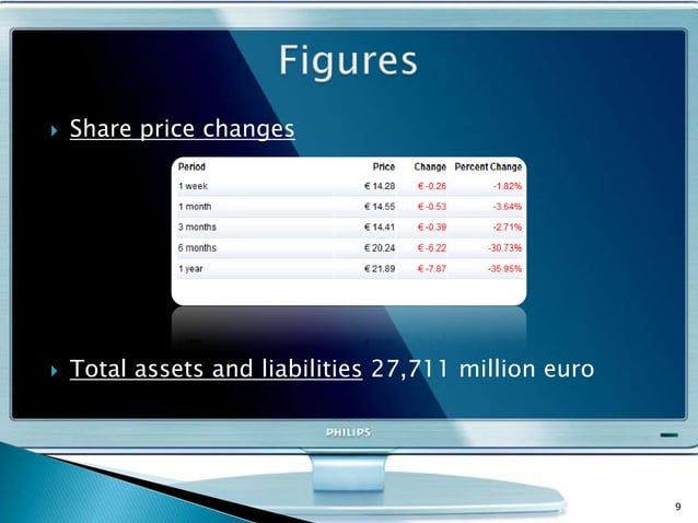 Philips financial analysis | PPTX