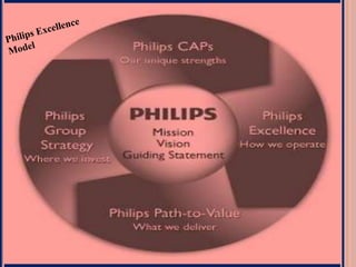 Philips | PPTX