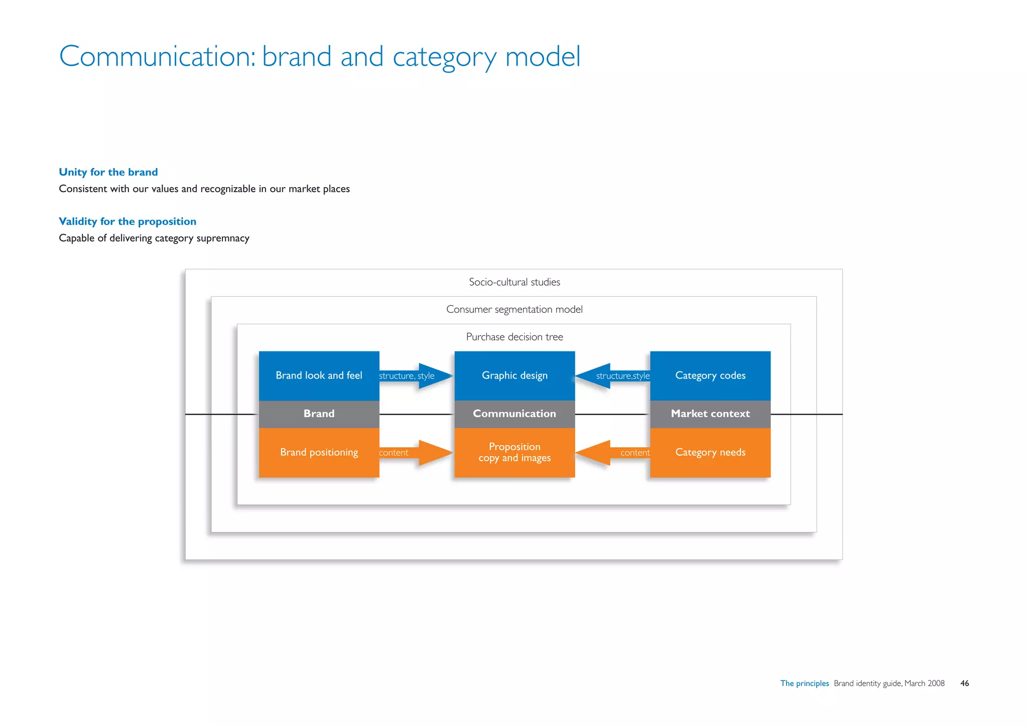 PHILIPS (Brand Identity Guide. v. 03/2008) | PDF