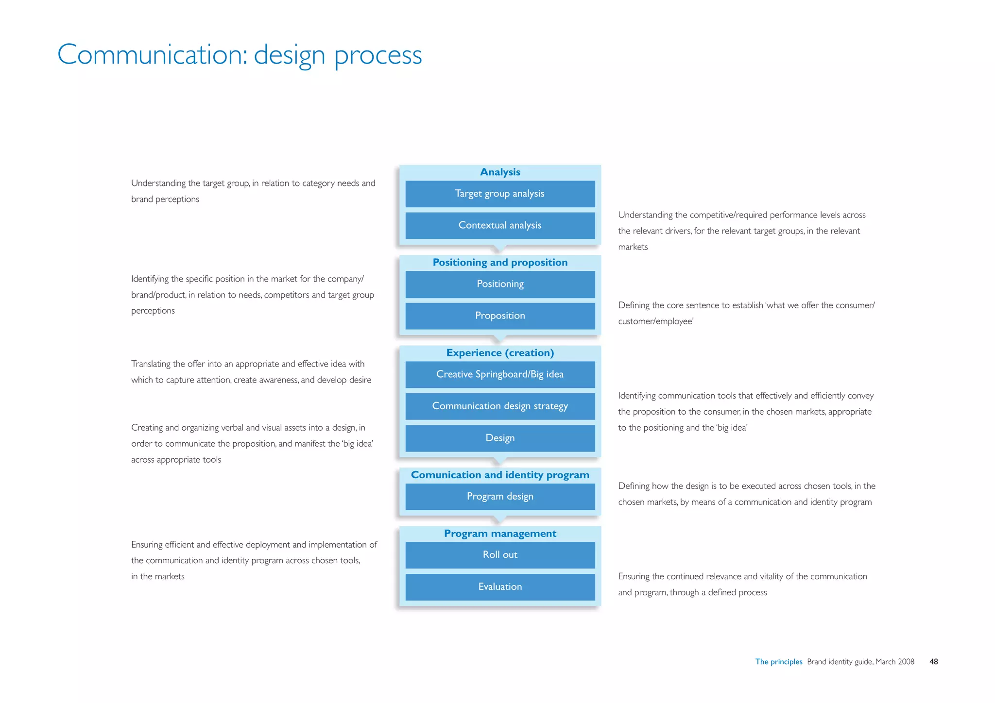 PHILIPS (Brand Identity Guide. v. 03/2008) | PDF