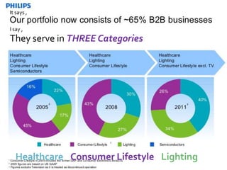 Philips - case study , sameer mathur sir.pptx