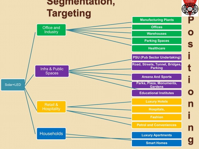 Philips Solar LED Marketing Strategy | PPTX