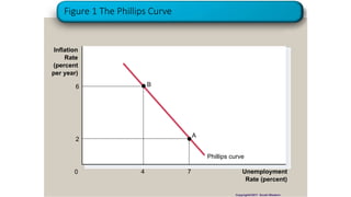 philips curve Inflation and Unemployment .pptx