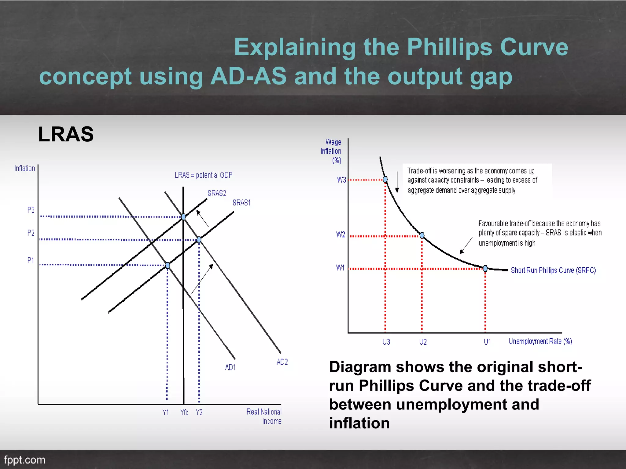 Philips curve by nino bazhunaishvili | PPT