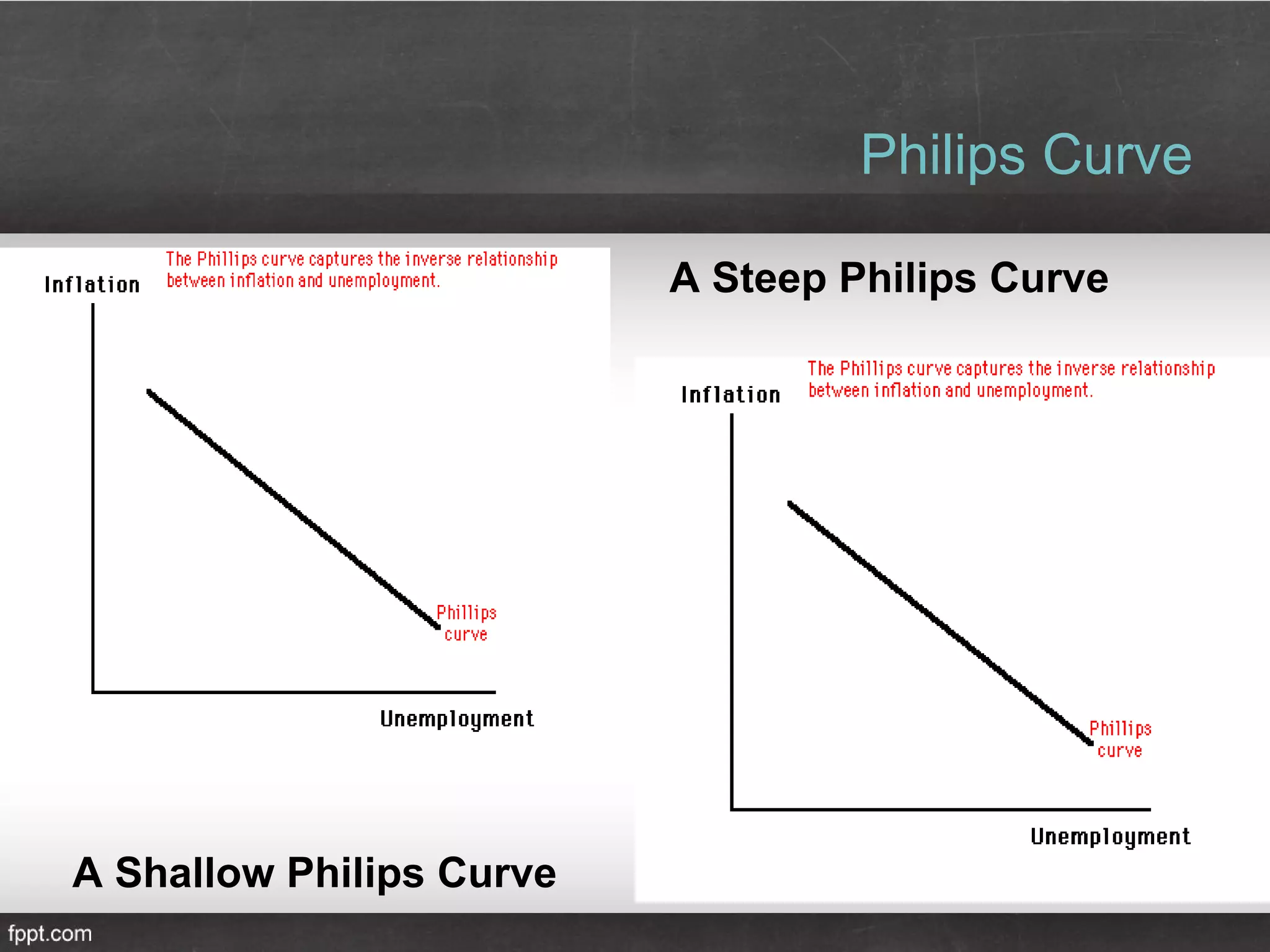Philips curve by nino bazhunaishvili | PPT