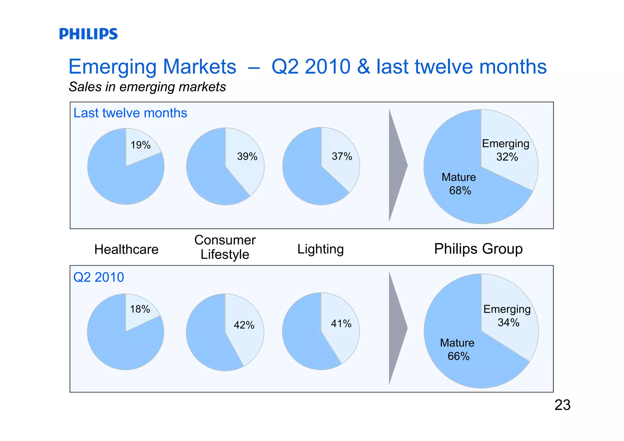 Philips presentation 2_q10 | PDF