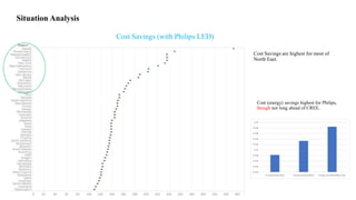 Philips LED Pricing Strategy. | PPTX