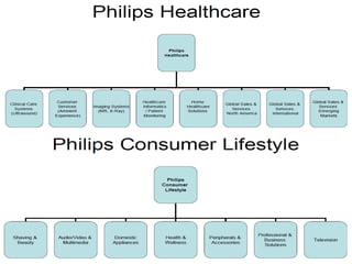 Philips research brand repositioning and communication | PDF