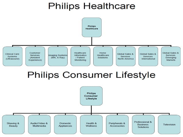 Philips research brand repositioning and communication
