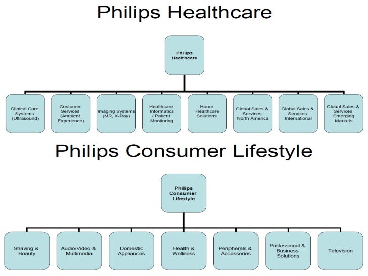Philips research brand repositioning and communication