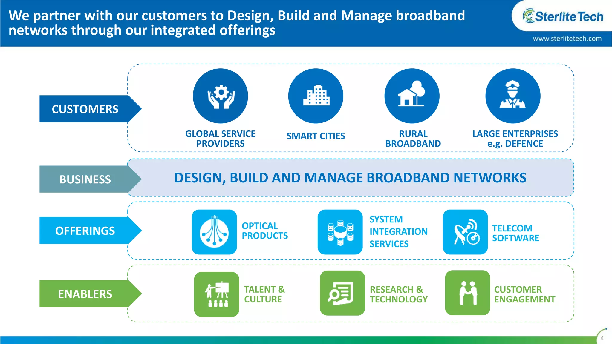 Phillip Coppin - Sterlite Tech | PPT