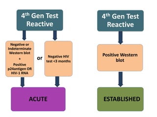 Rapid HIV Testing: Policy & Regulatory Issues | PPT