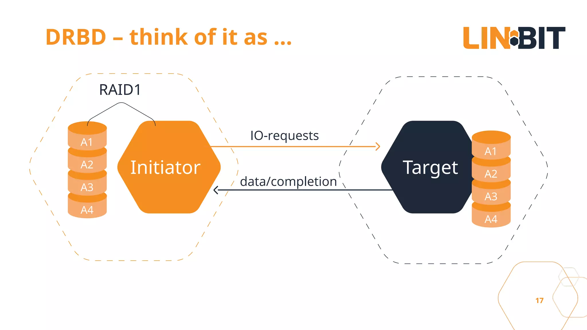 What CloudStackers Need To Know About LINSTOR/DRBD | PDF