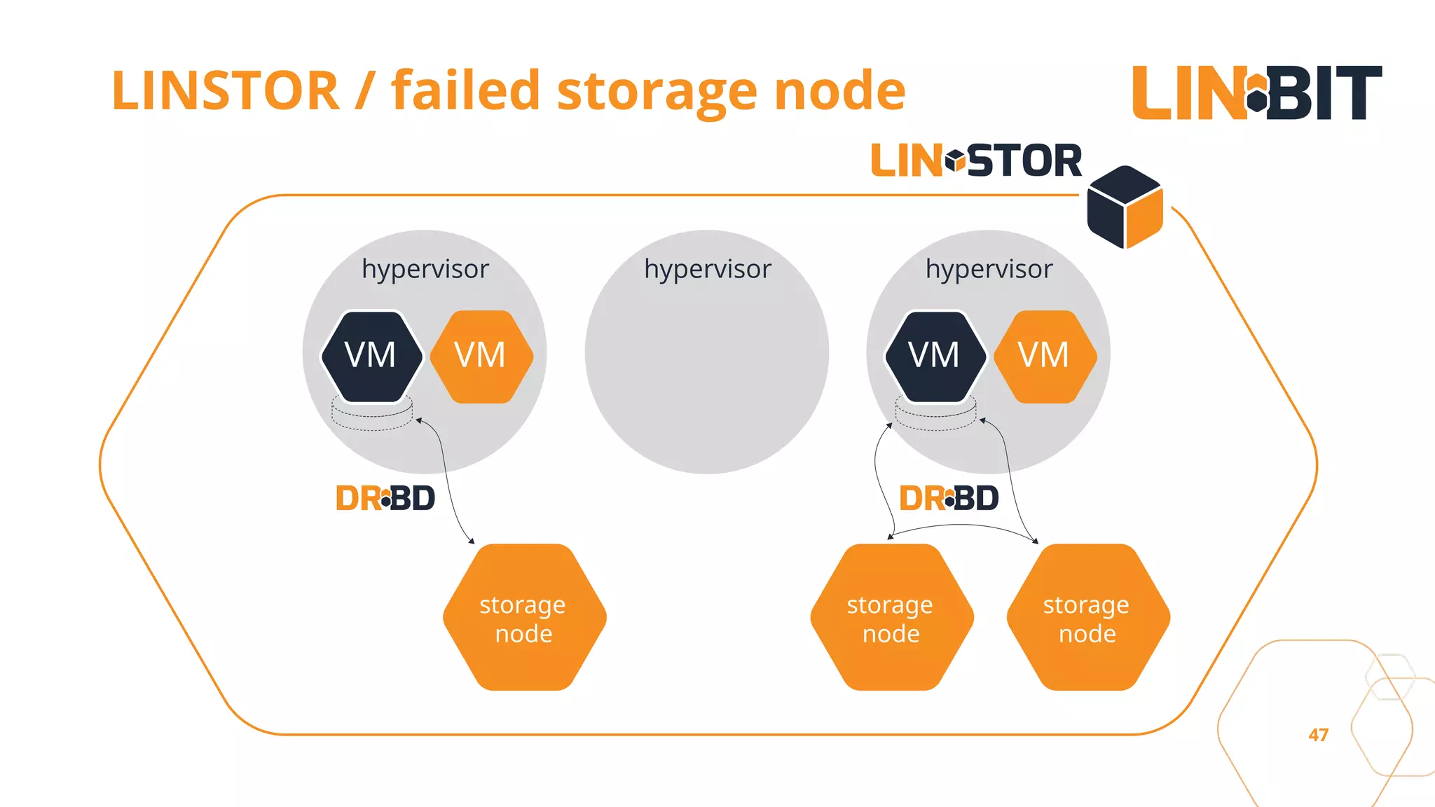 What CloudStackers Need To Know About LINSTOR/DRBD | PDF | Operating Systems | Computer Software ...