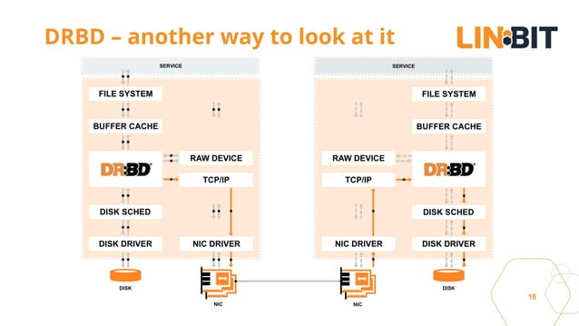 What CloudStackers Need To Know About LINSTOR/DRBD | PDF | Operating Systems | Computer Software ...
