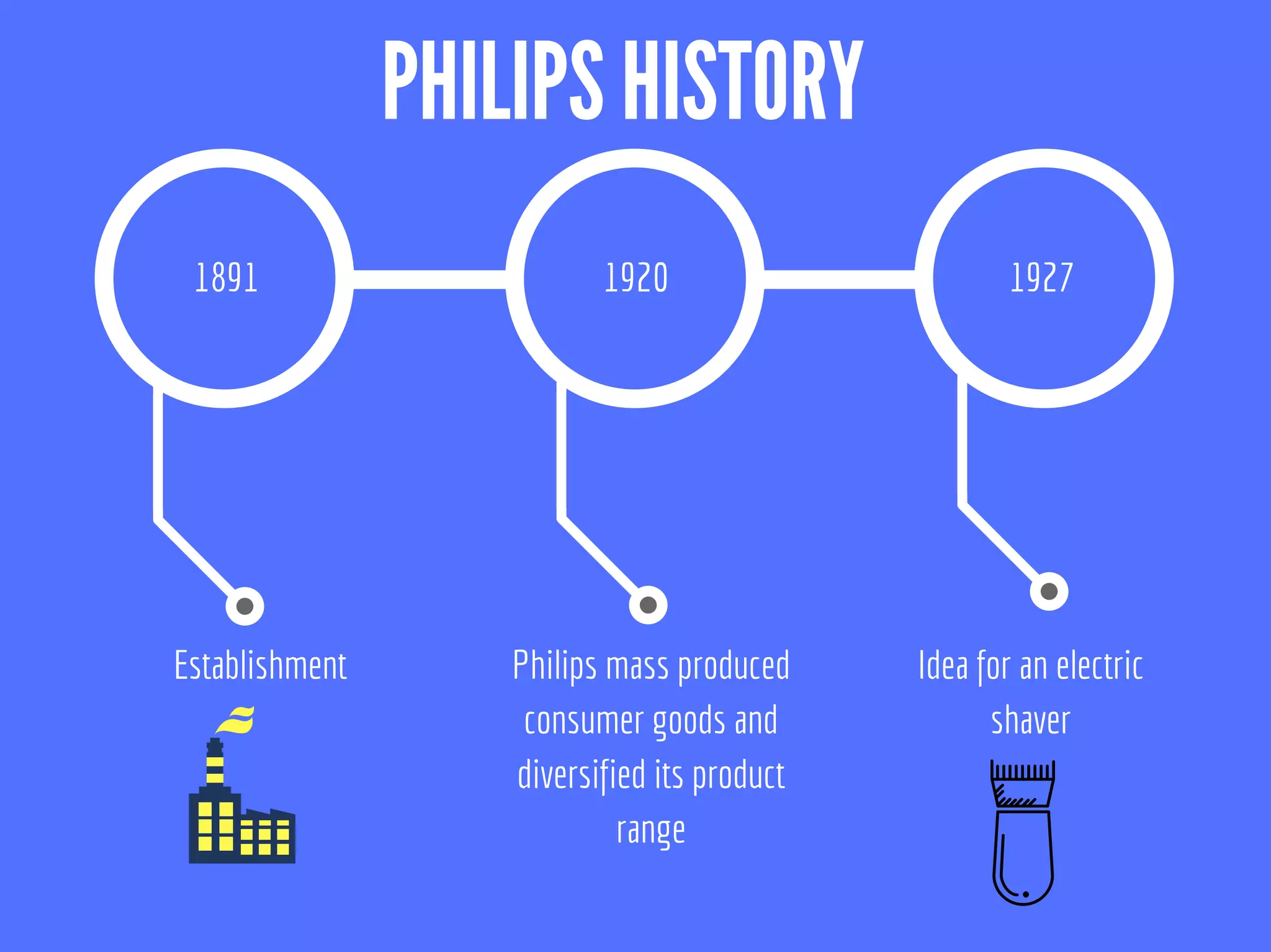 Philips Analysis on Innovation | PDF