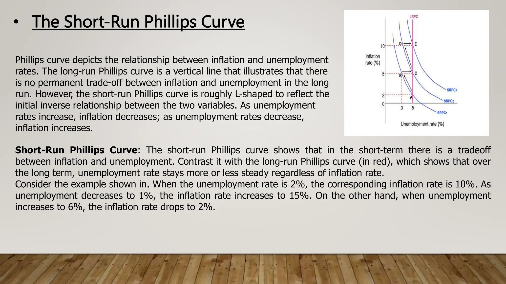 Long run and short run Philips curve by A W Philips. | PPTX