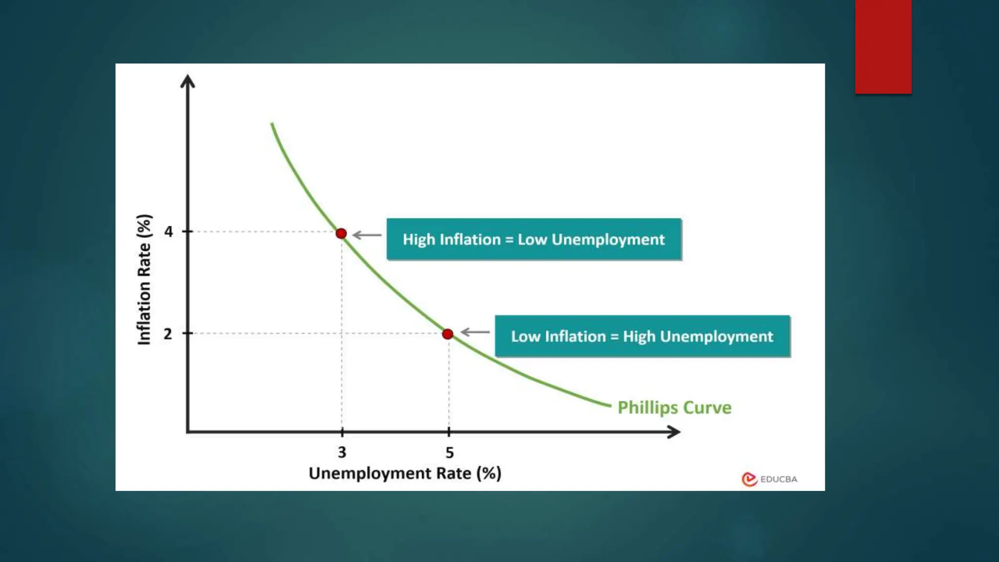 PHILLIPS CURVE AND ITS RELATIONSHIP .pptx