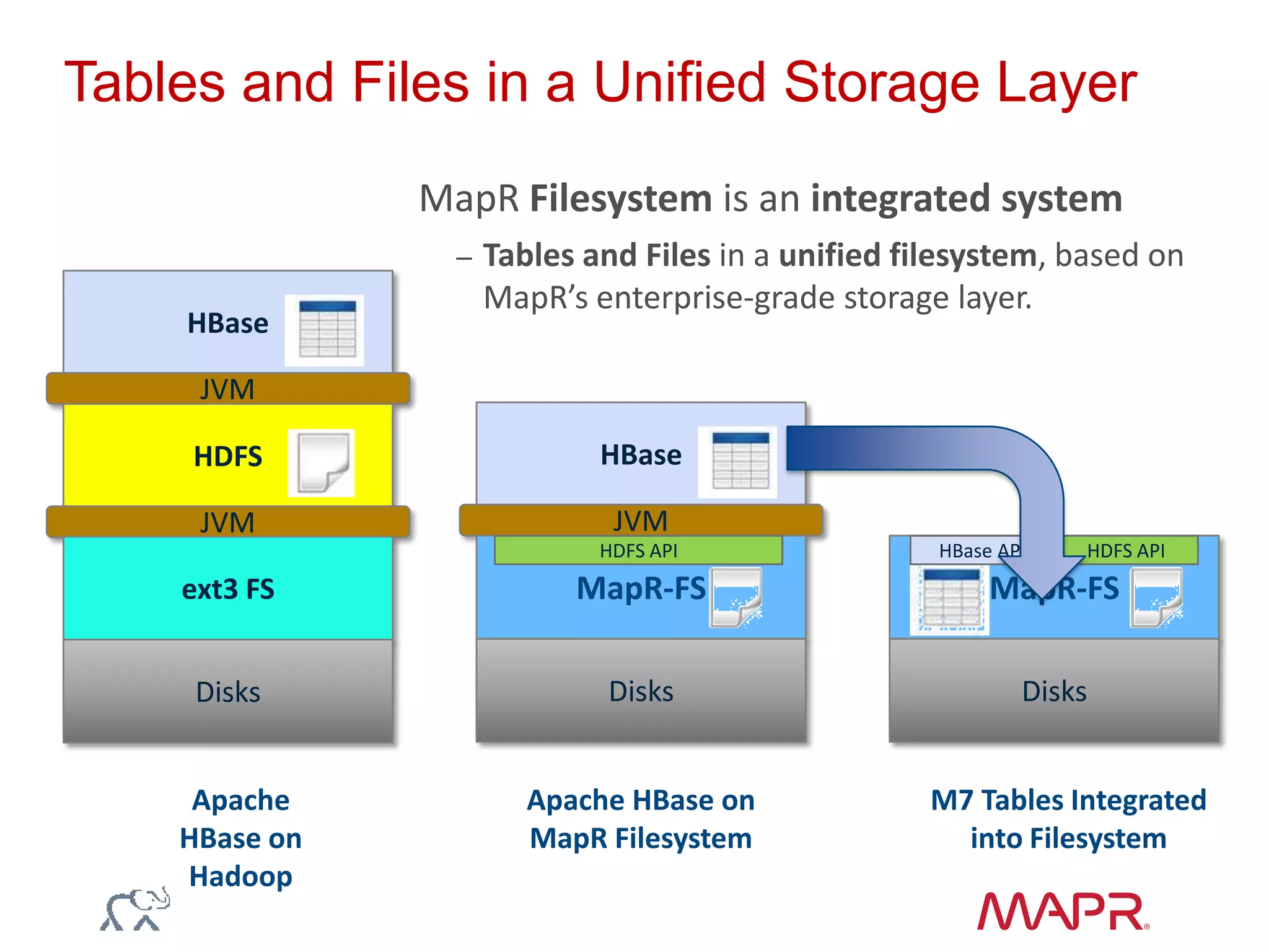 Introduction to Apache HBase, MapR Tables and Security | PPTX | Databases | Computer Software ...