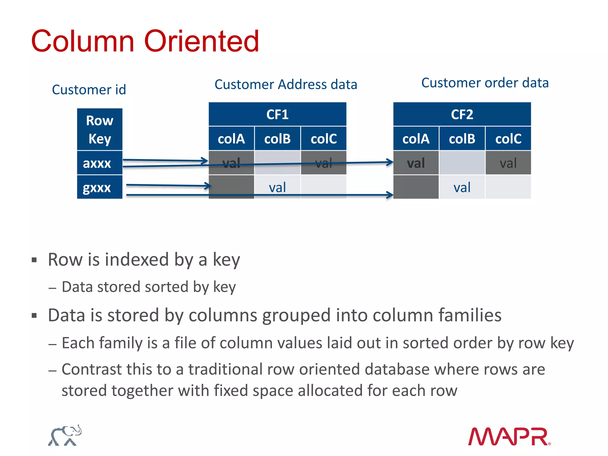 Introduction to Apache HBase, MapR Tables and Security | PPTX | Databases | Computer Software ...