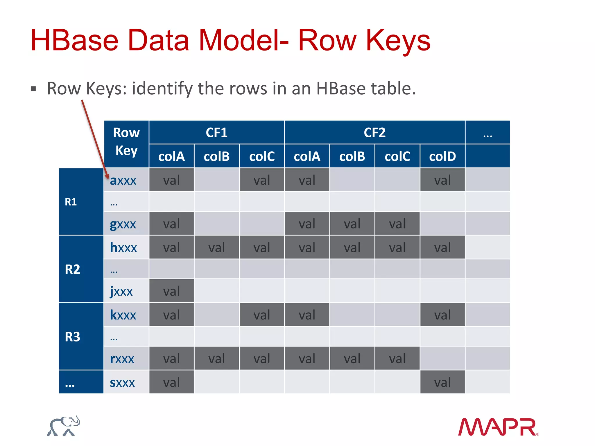 Introduction to Apache HBase, MapR Tables and Security | PPTX | Databases | Computer Software ...