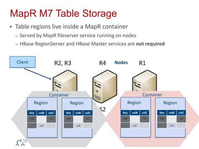 Introduction to Apache HBase, MapR Tables and Security | PPT