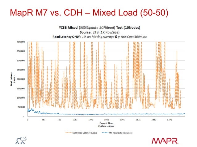 Introduction to Apache HBase, MapR Tables and Security | PPT