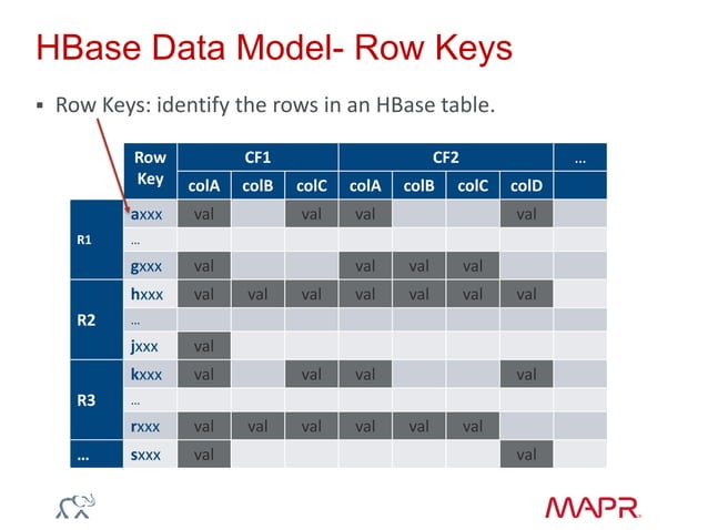 Introduction to Apache HBase, MapR Tables and Security | PPT
