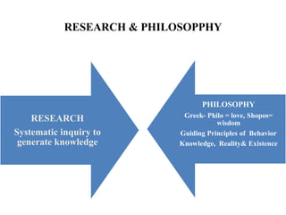 Philosophical dimensions of research with case | PDF
