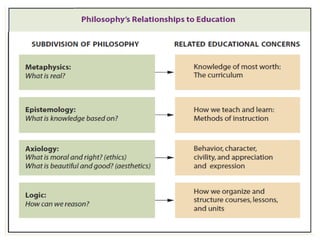 Philosophical foundation of education | PPT