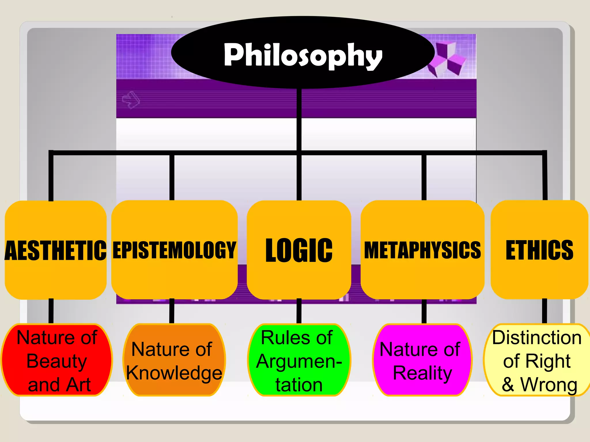 Philosophy and its definition | PPT