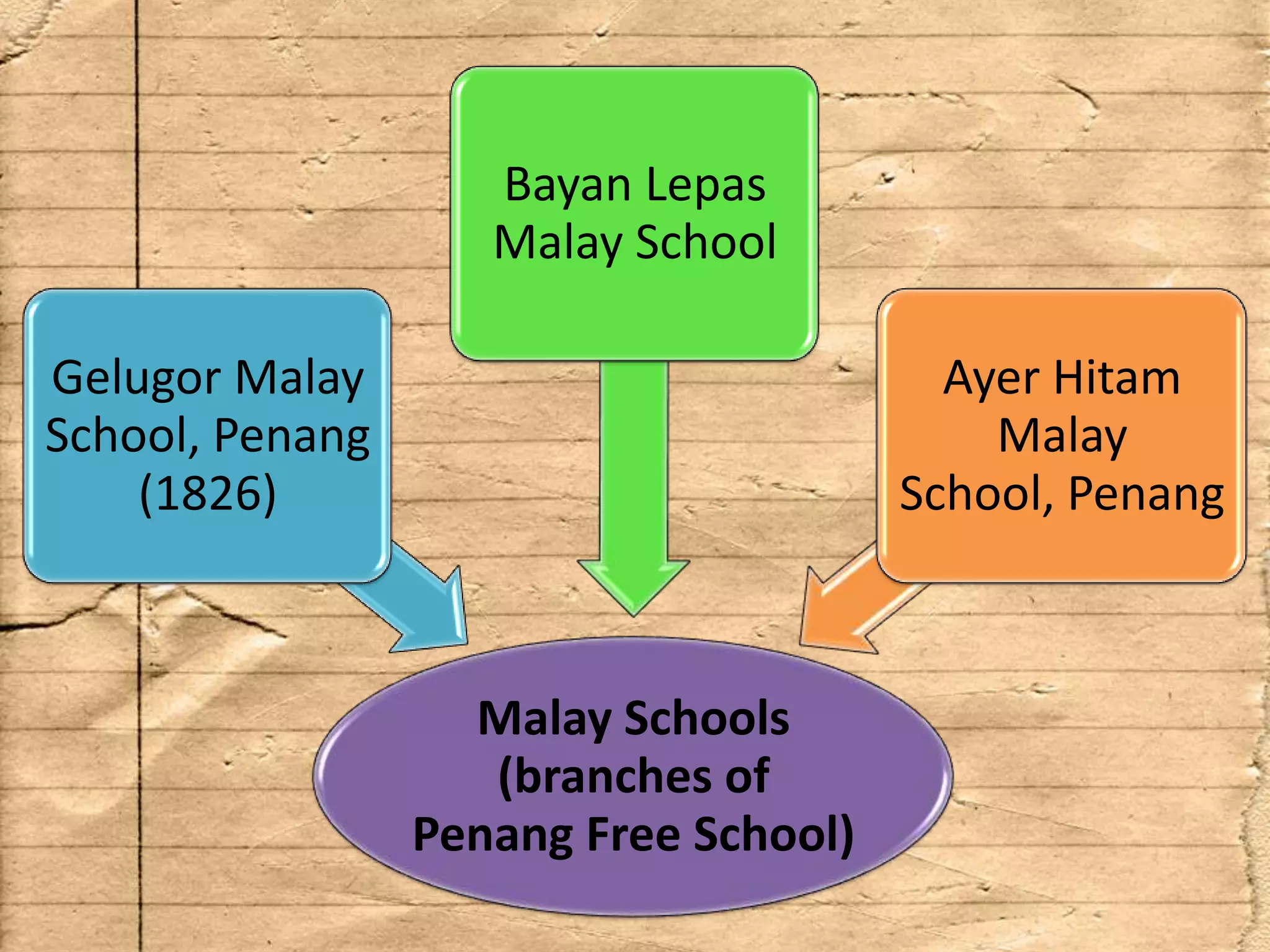 Development of Education System in Malaysia : Pre-Independence | PPTX