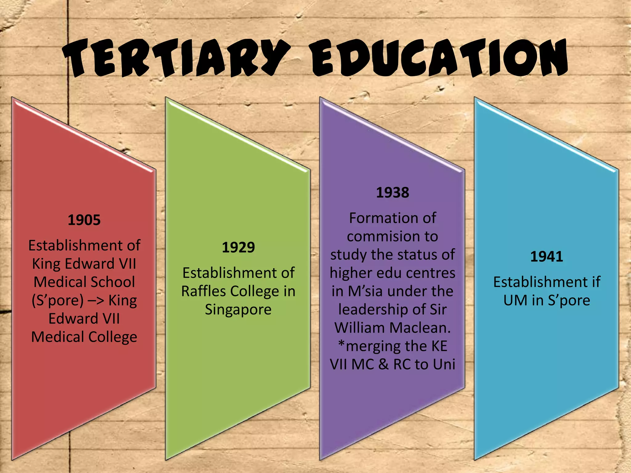 Development of Education System in Malaysia : Pre-Independence | PPTX