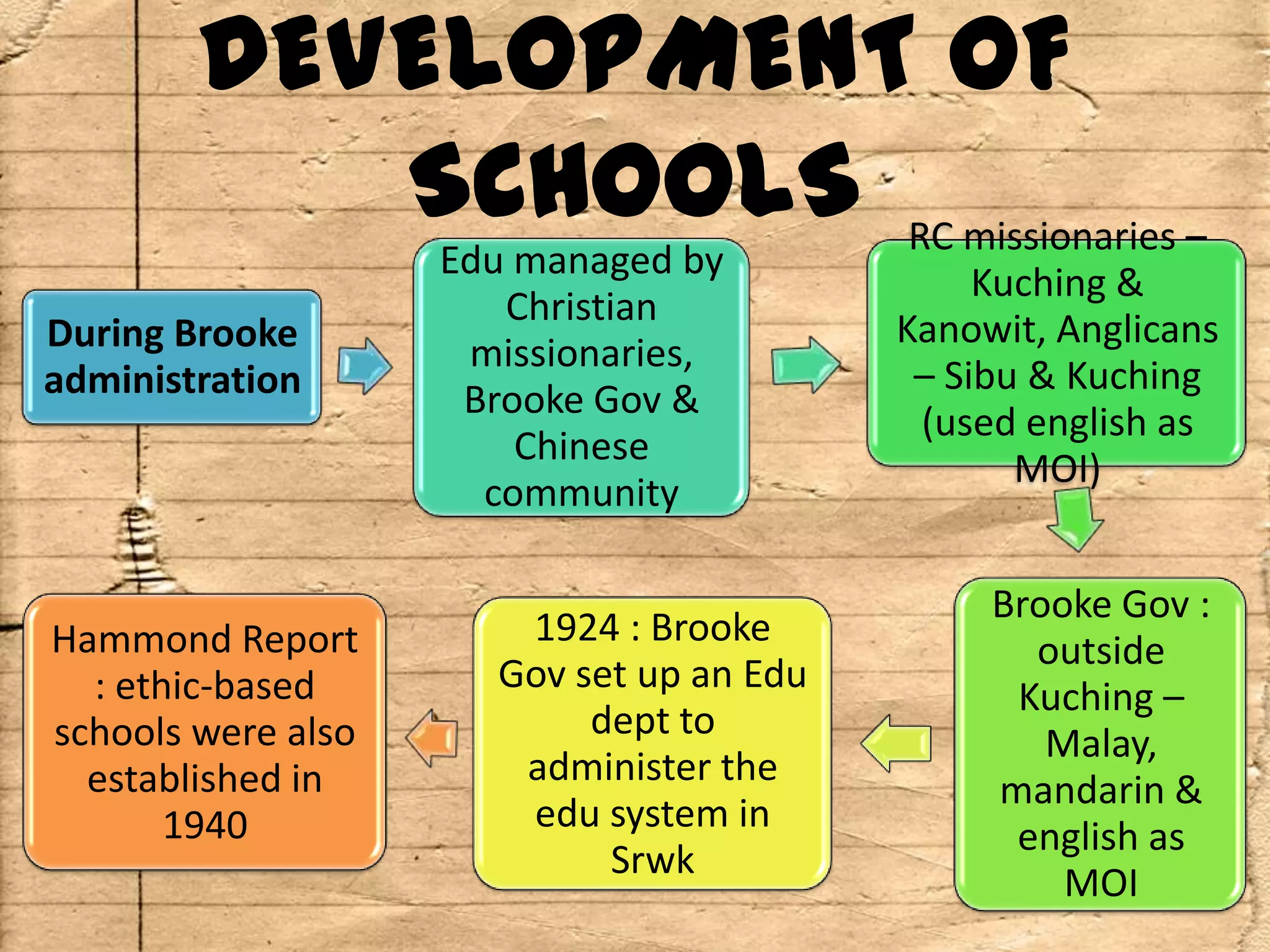 Development of Education System in Malaysia : Pre-Independence | PPTX