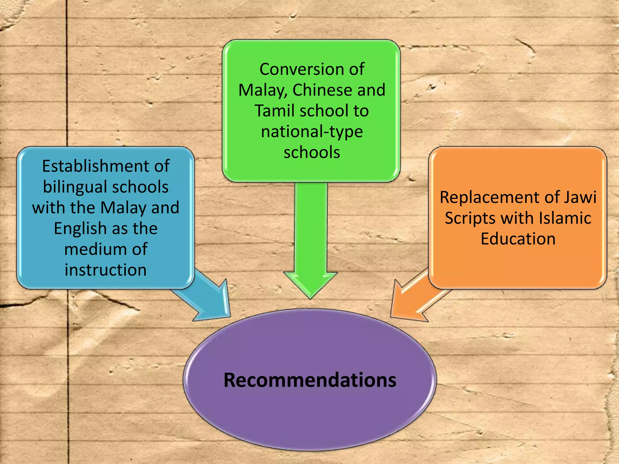 Development of Education System in Malaysia : Pre-Independence | PPTX