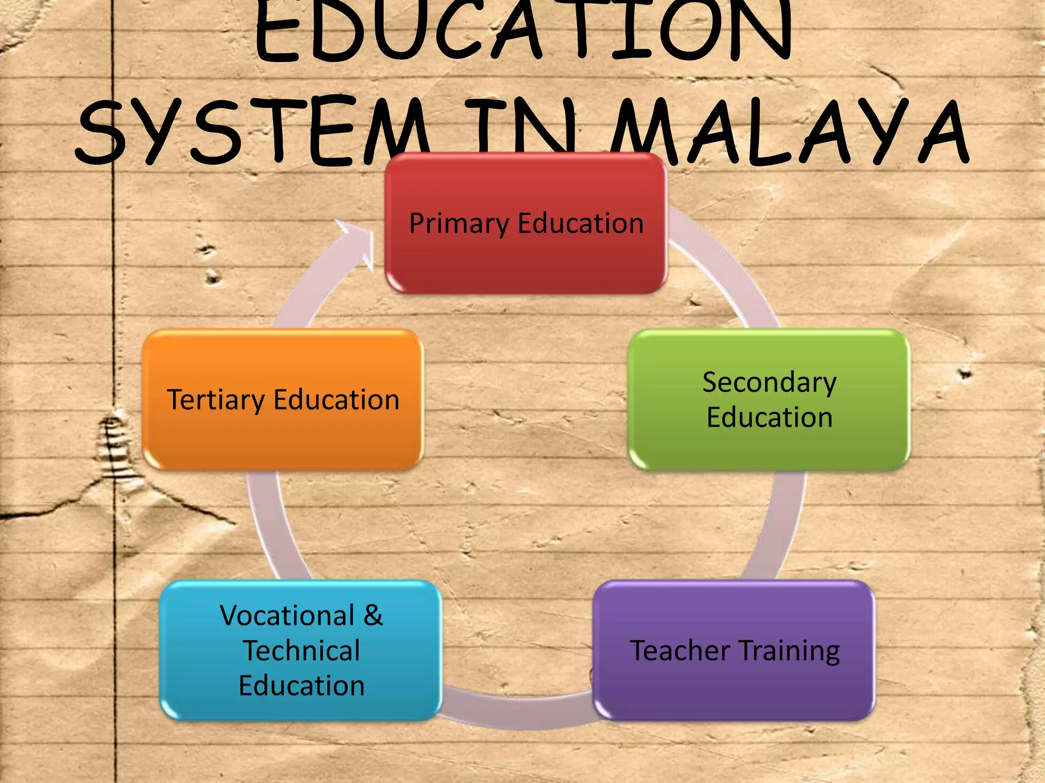 Development of Education System in Malaysia : Pre-Independence | PPTX