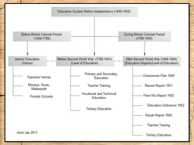 Development of Education System in Malaysia : Pre-Independence | PPTX ...