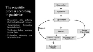 Logical positivism and Post-positivism | PPTX