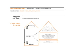Philosophy of science 3 knowledge, theory, communication | PPT
