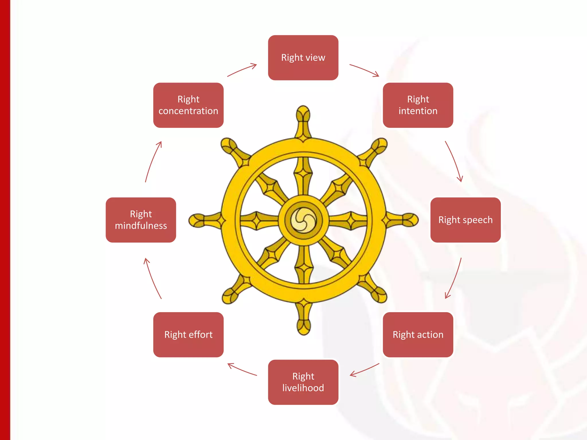 Philosophy Presentation - Buddhism | PPTX