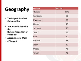 Philosophy Presentation - Buddhism | PPT