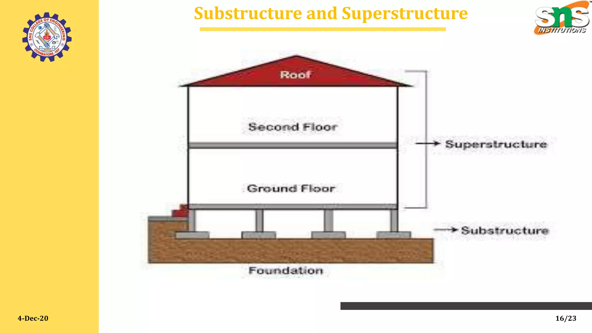 Philosophy Purpose Of Estimation Load Bearing And Framed Structure Estimation Costing And