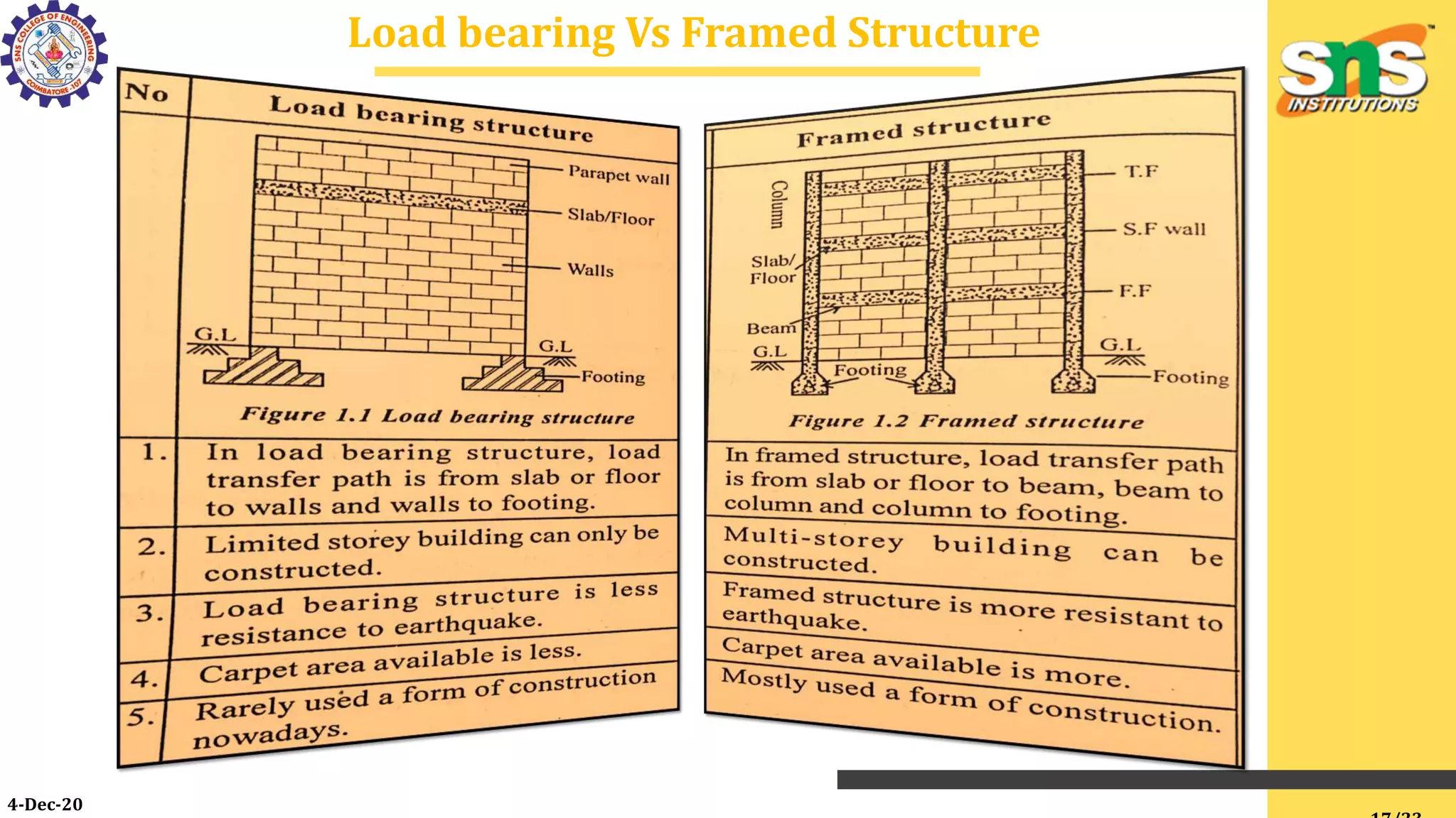 Philosophy, purpose of estimation, load bearing and framed structure ...