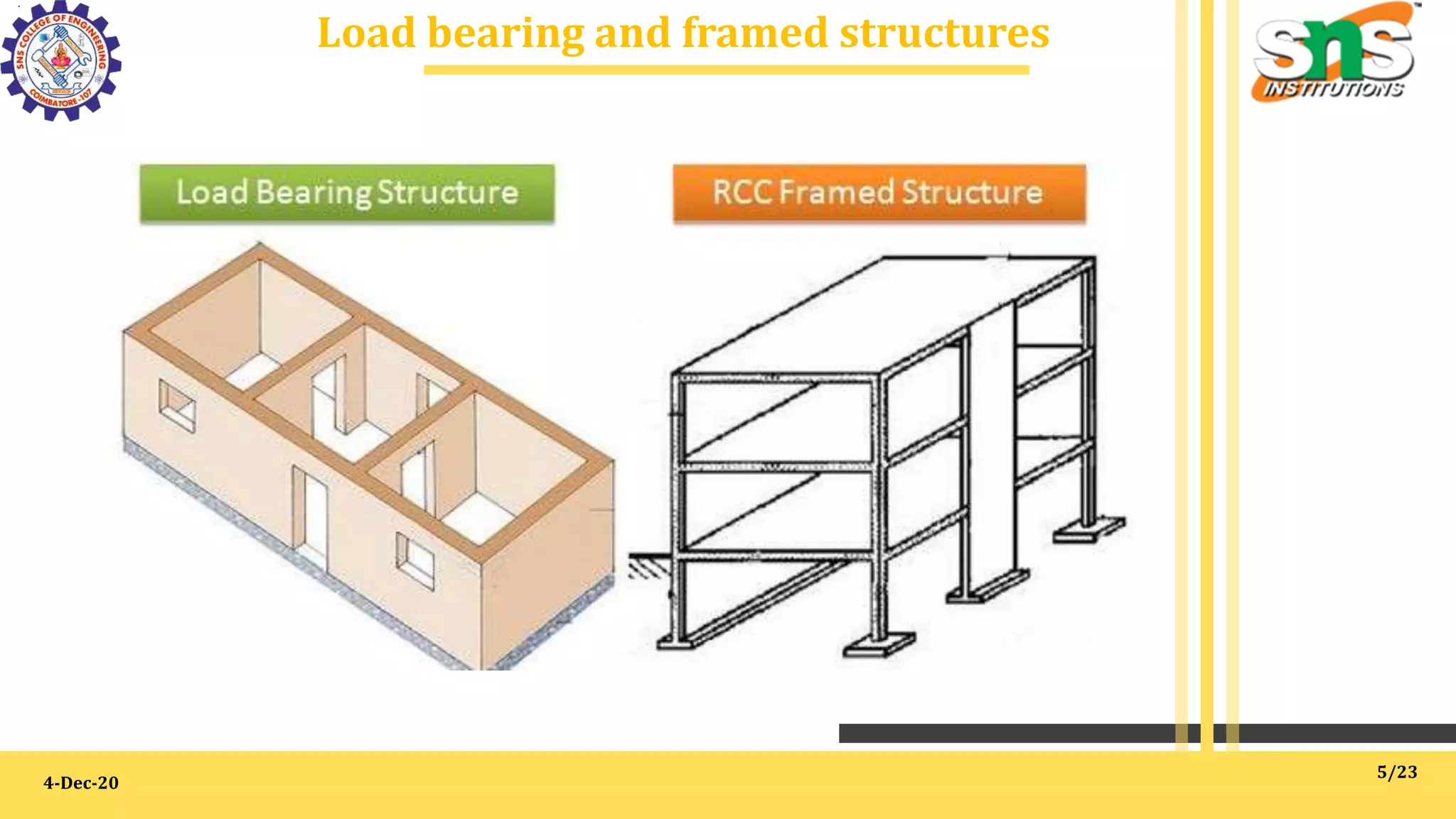 Philosophy Purpose Of Estimation Load Bearing And Framed Structure