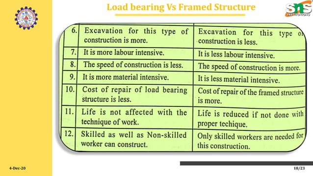 Philosophy Purpose Of Estimation Load Bearing And Framed Structure