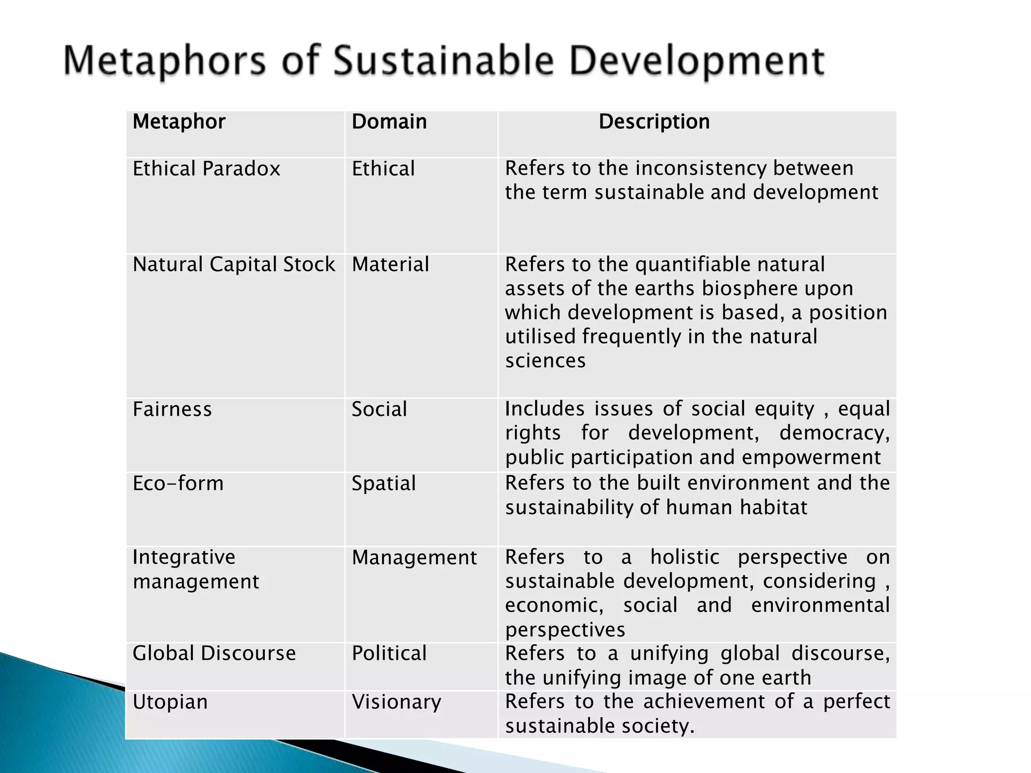 Philosophy and History of Sustainable Development | PPTX