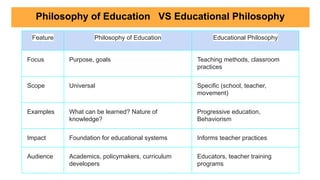 Philosophy of Education and Educational Philosophy | PDF